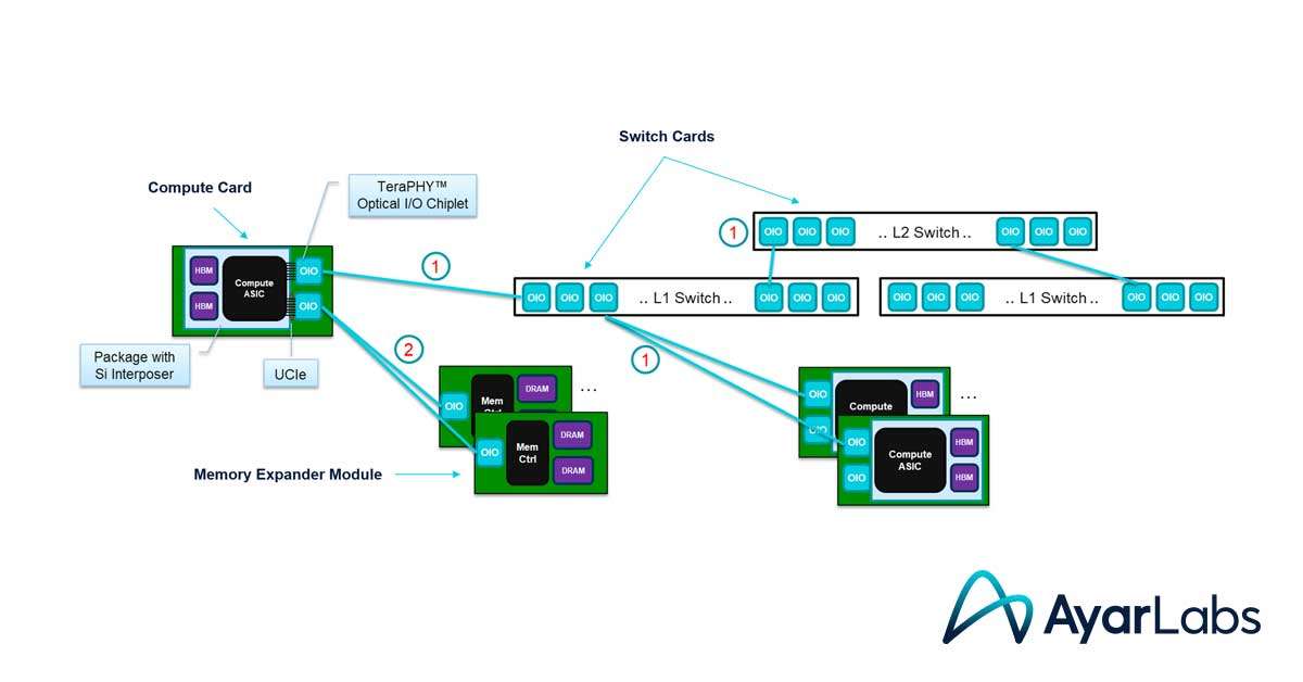 The Future of Chip Connectivity: UCIe and Optical I/O FAQs Explained