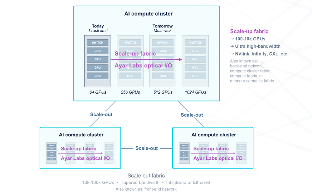 Optical I/O and Artificial Intelligence Profitability | AI Growth