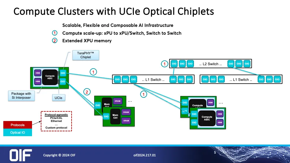 AI Scale-Up and Memory Disaggregation: Two Use Cases Enabled by UCIe and Optical I/O