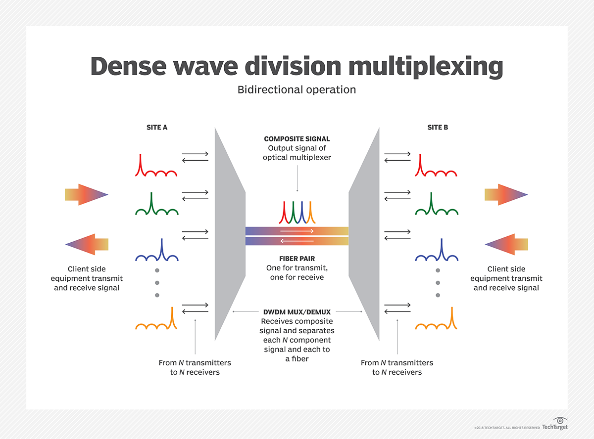 Dense Wavelength Division Multiplexing (DWDM)